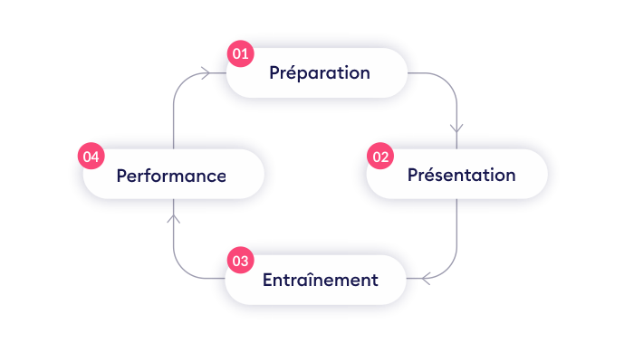 Programme de formation : comment créer ️ iSpring (2024)