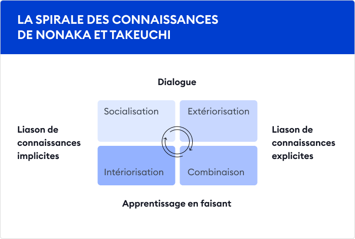 Gestion des connaissances avec LMS ️ (2025) - iSpring